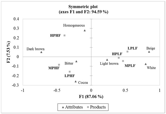 Physicochemical, Rheological, and Nutritional Quality of Artisanal ...