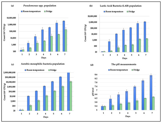 IoT-Enabled Electronic Nose System for Beef Quality Monitoring and ...