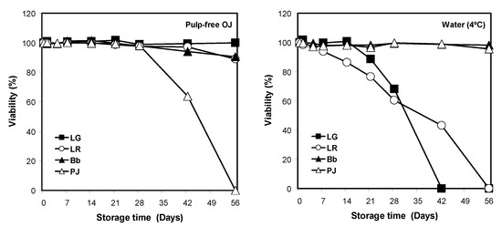 Viability and In Vitro Gastrointestinal Transit Tolerance of ...
