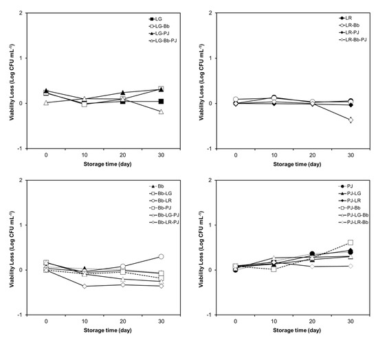 Viability and In Vitro Gastrointestinal Transit Tolerance of ...