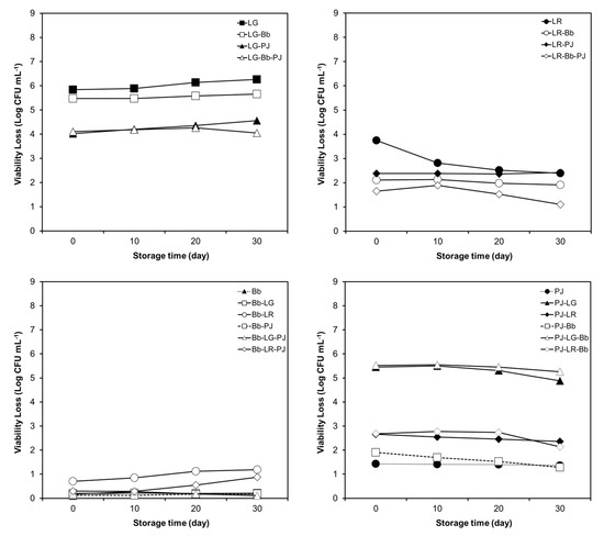 Viability and In Vitro Gastrointestinal Transit Tolerance of ...