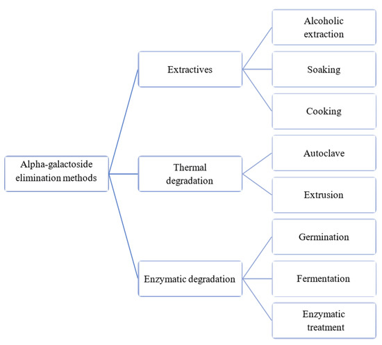 Sustainable Strategies for Increasing Legume Consumption: Culinary and ...