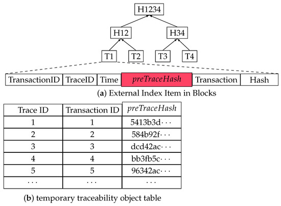 Dual-Layer Index for Efficient Traceability Query of Food Supply Chain Based on Blockchain