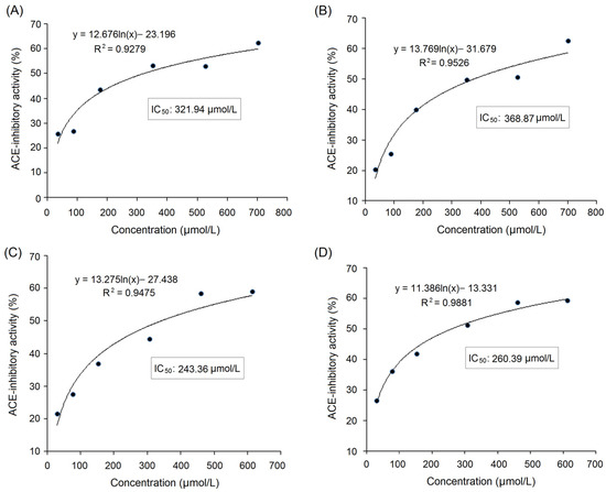 Study on the In Silico Screening and Characterization, Inhibition ...