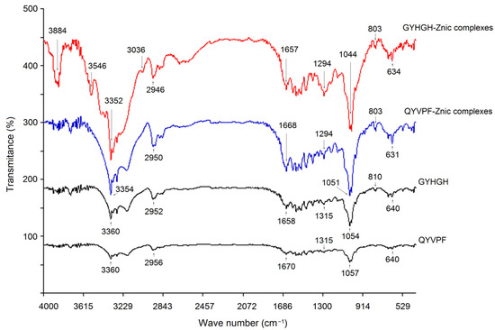 Study on the In Silico Screening and Characterization, Inhibition ...
