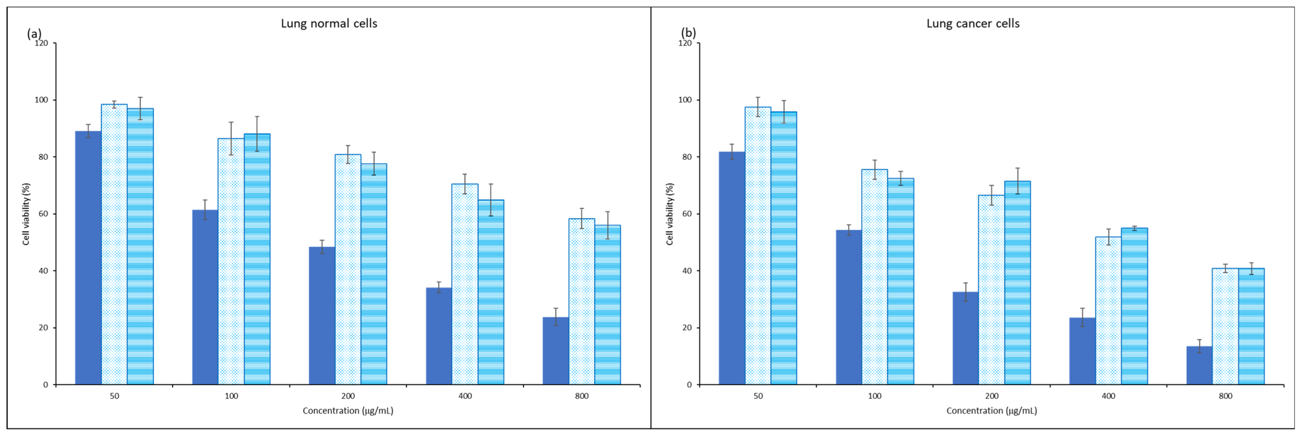 Foods | Free Full-Text | Evaluating Biological Properties of Stingless ...