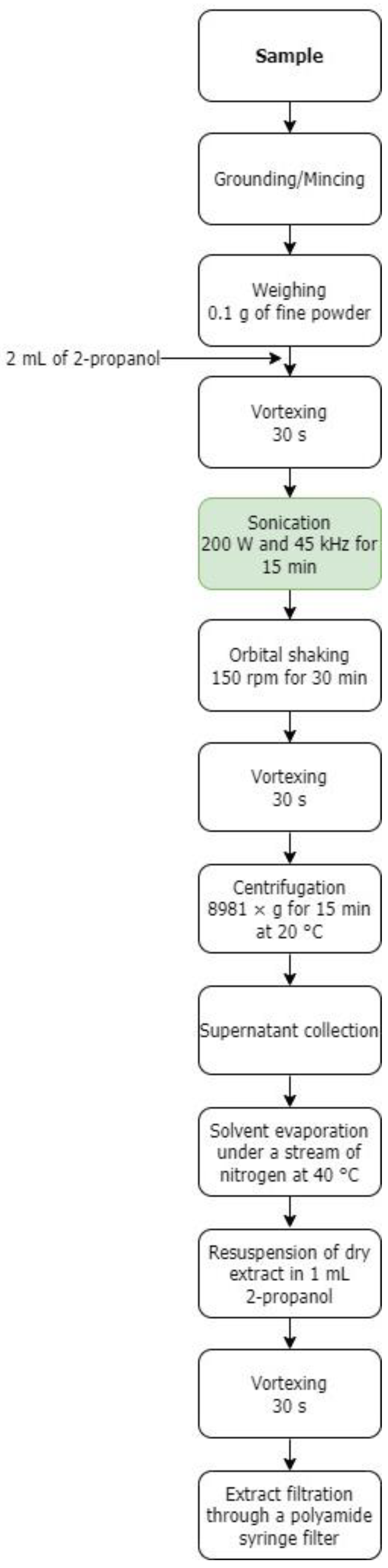 Determination of Coenzyme Q10 Content in Food By-Products and Waste by ...