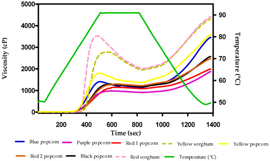 Biophysical, Nutraceutical, and Technofunctional Features of Specialty ...