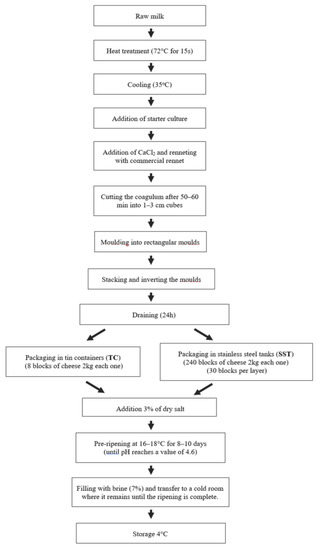 Physicochemical, Microbiological and Sensory Characteristics of White ...