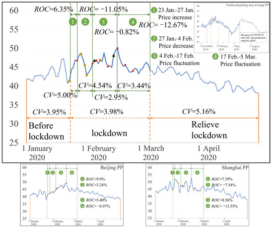 Effects of Policy Intervention on Food System Resilience to Emergency ...