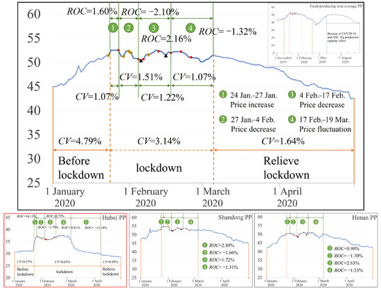 Effects of Policy Intervention on Food System Resilience to Emergency ...