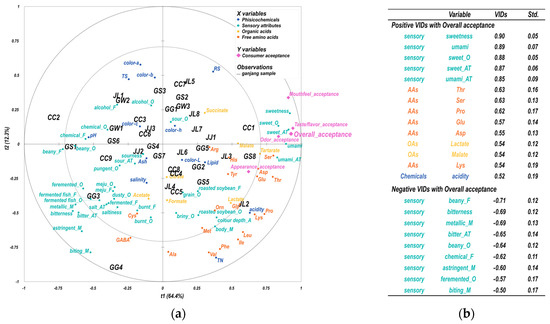 Consumer Preference of Traditional Korean Soy Sauce (Ganjang) and Its ...