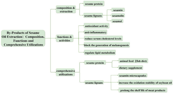 Byproducts of Sesame Oil Extraction: Composition, Function, and ...