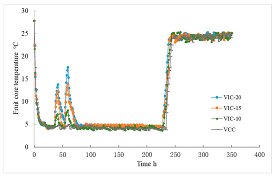 Virtual Cold Chain Method to Evaluate the Effect of Rising Temperature ...