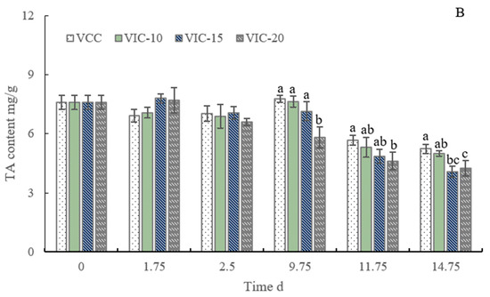 Virtual Cold Chain Method to Evaluate the Effect of Rising Temperature ...