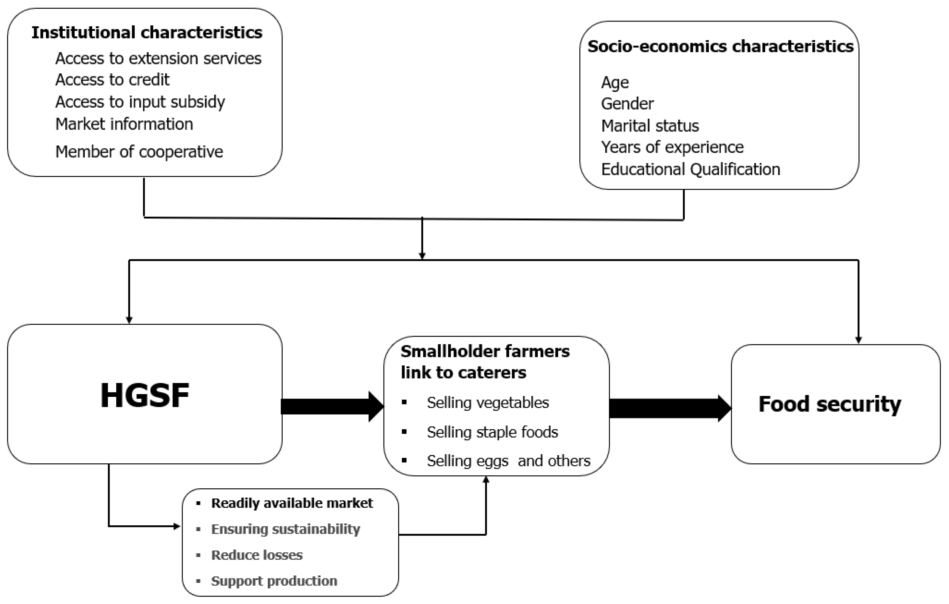 Impact of Homegrown School Feeding Program on Smallholders’ Farmer ...