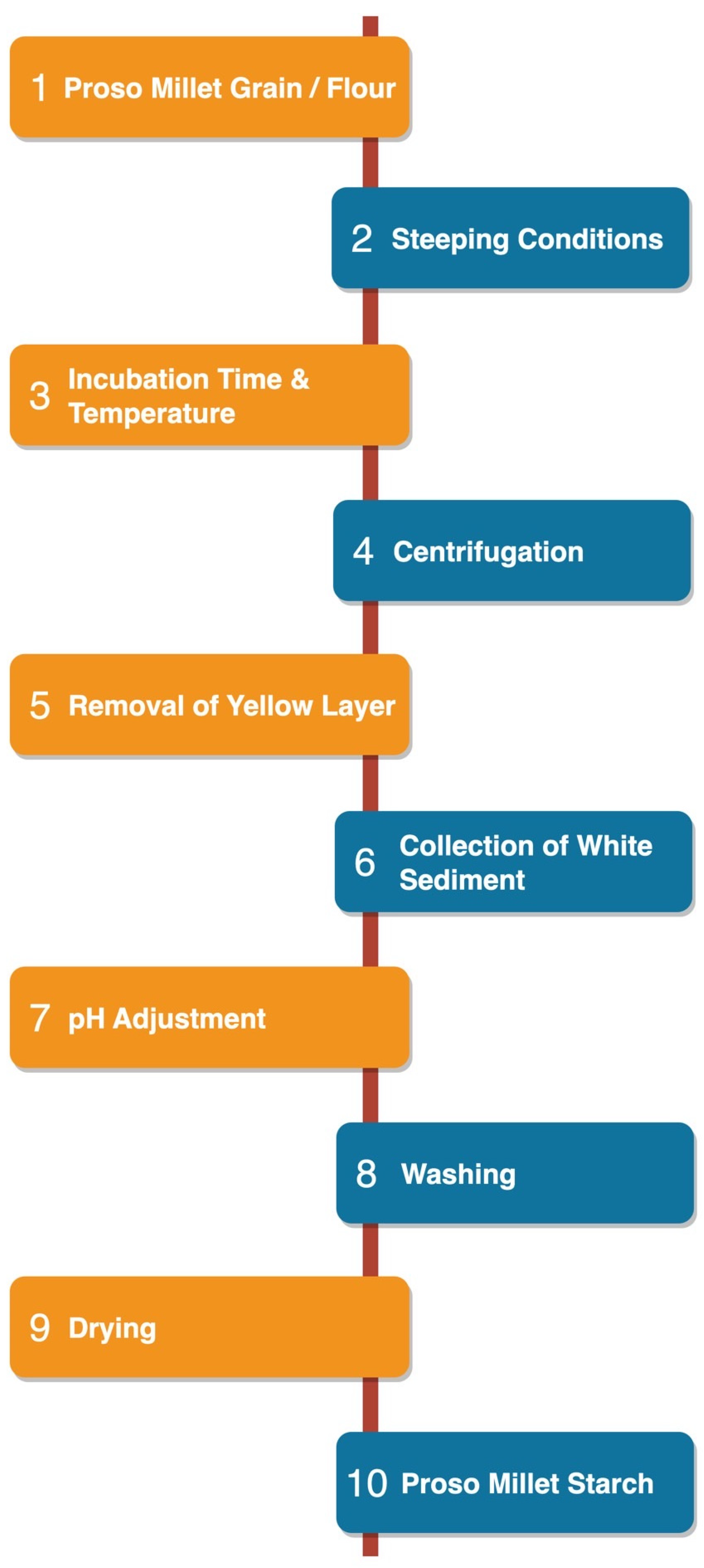 A Review on Isolation, Characterization, Modification, and Applications of Proso Millet Starch