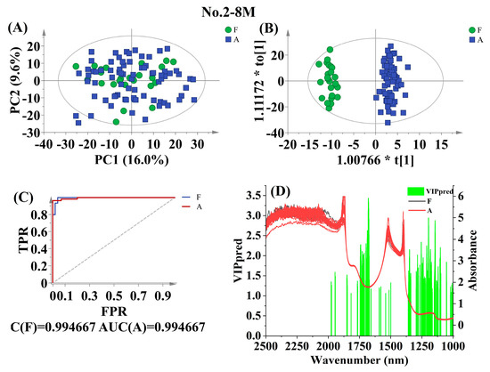 Potential of Near-Infrared Spectroscopy (NIRS) for Efficient Classification Based on Postharvest ...