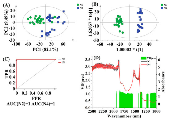 Potential of Near-Infrared Spectroscopy (NIRS) for Efficient Classification Based on Postharvest ...
