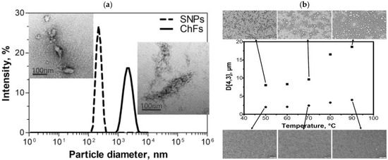 Advances in Starch Nanoparticle for Emulsion Stabilization