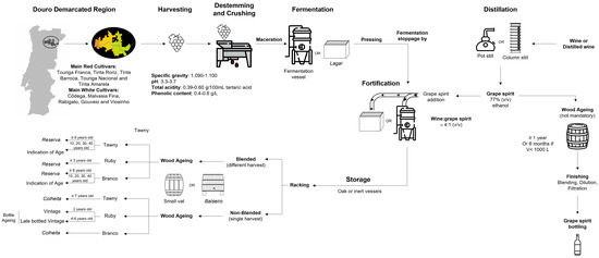 Volatile Composition of Fortification Grape Spirit and Port Wine: Where ...