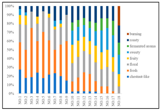 Aroma Identification and Classification in 18 Kinds of Teas (Camellia ...