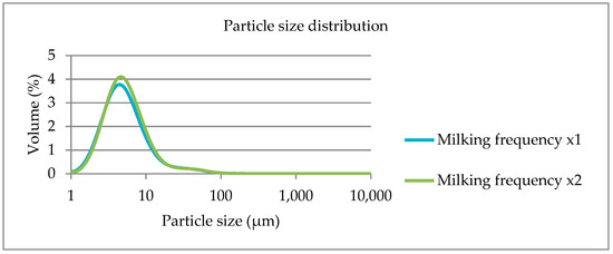 The Effect of Milking Frequency, Breed, and Stage of Lactation on the ...