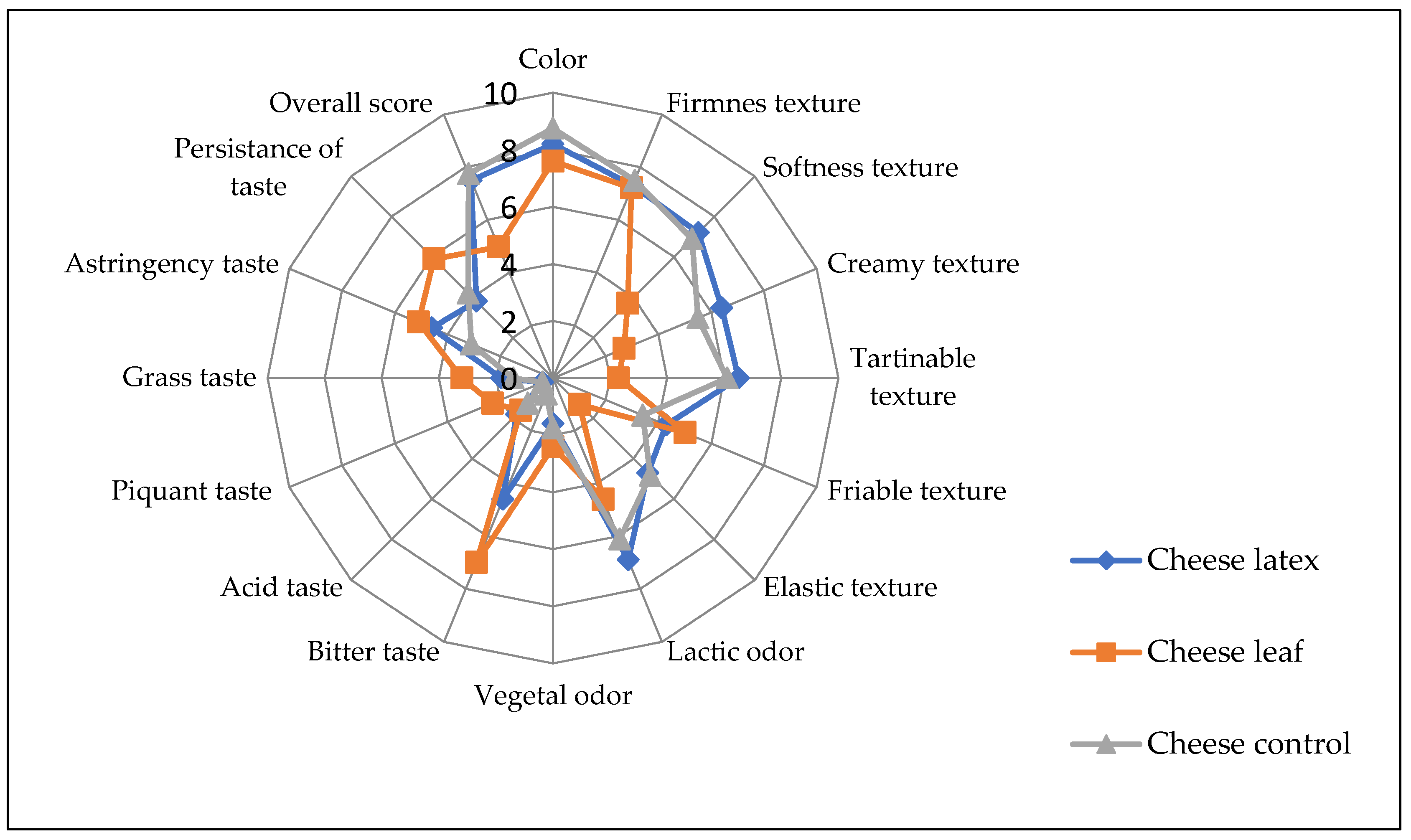 New Coagulant Proteases for Cheesemaking from Leaves and Latex of the ...
