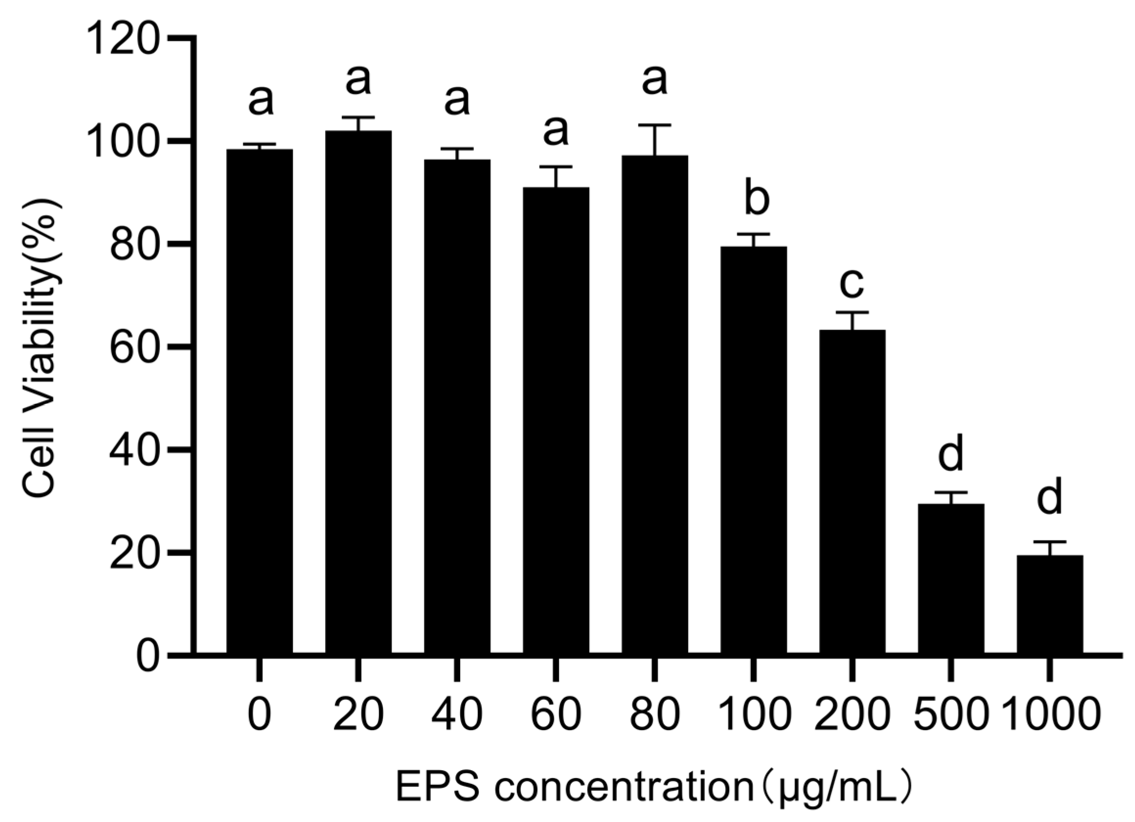 Optimization of Exopolysaccharide Produced by Lactobacillus plantarum ...