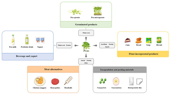 A Comprehensive Review of Pea (Pisum sativum L.): Chemical Composition ...