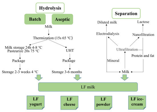 Advances in Low-Lactose/Lactose-Free Dairy Products and Their Production
