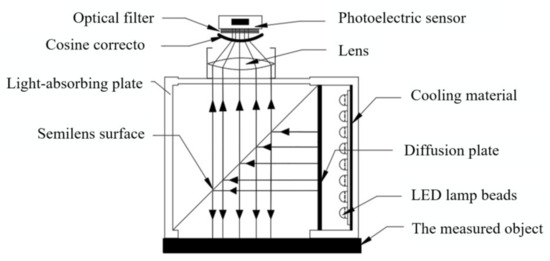 Quality Information Detection of Agaricus bisporus Based on a Portable ...