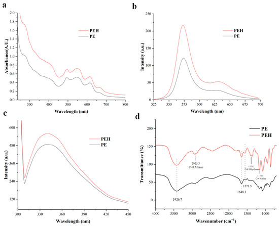 Foods | Free Full-Text | The Hydrolysis of Pigment-Protein ...