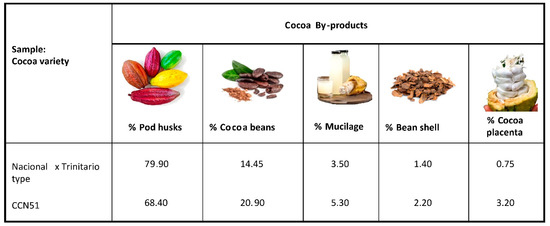 Profile of Bioactive Components of Cocoa (Theobroma cacao L.) By ...