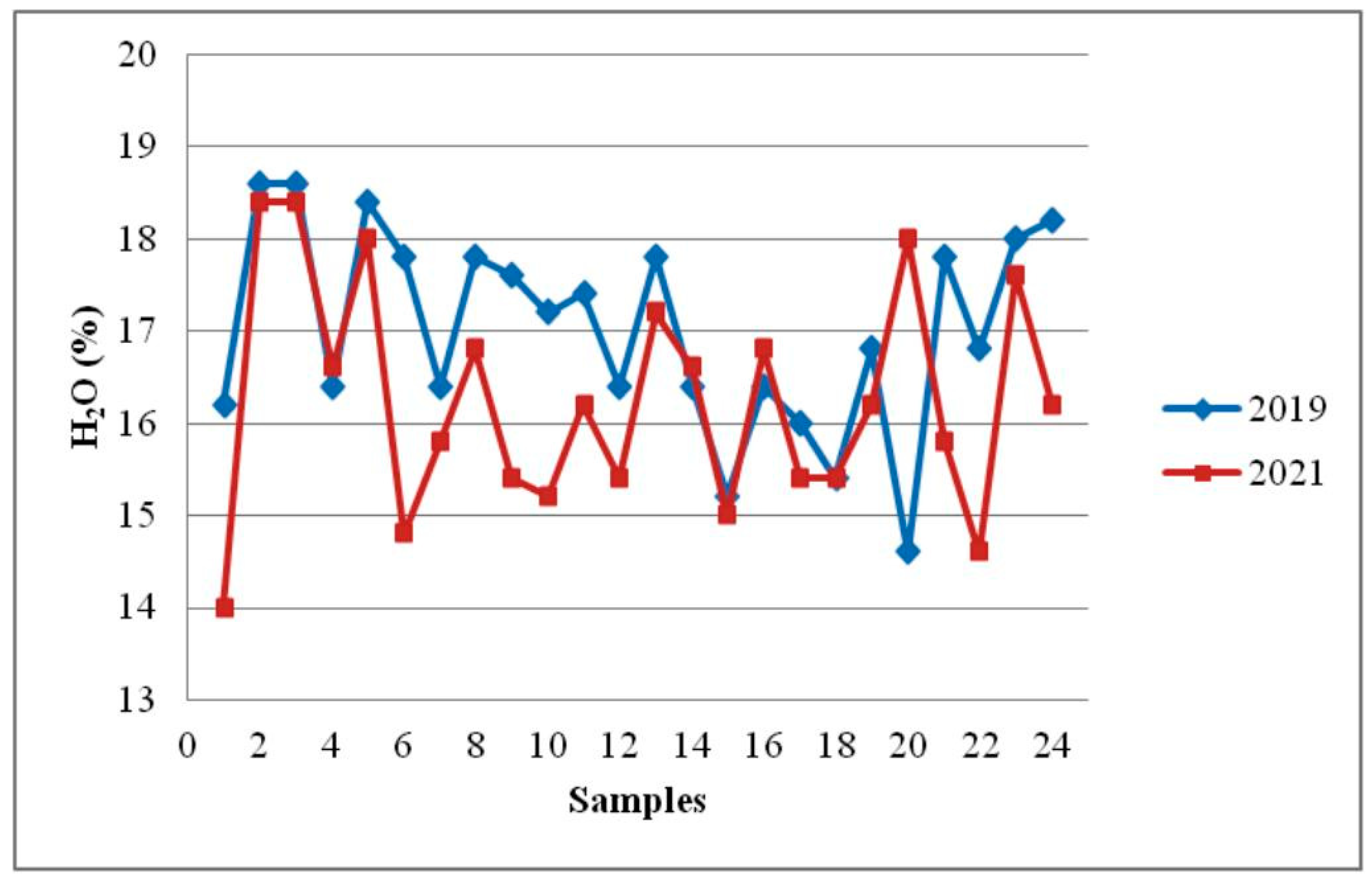 Sunflower Honey—Evaluation of Quality and Stability during Storage