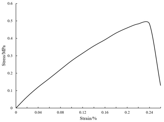 Study on the Variation Law of the Main Mechanical Properties in the ...