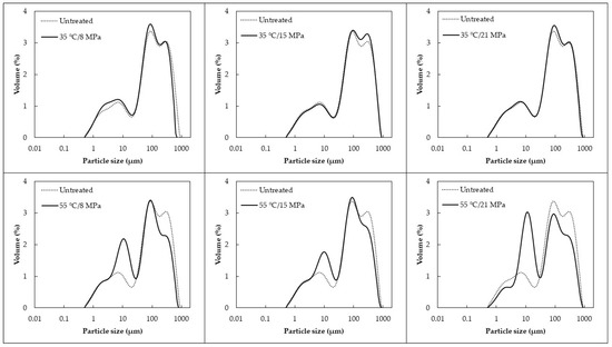 Foods | Free Full-Text | Non-Thermal Supercritical Carbon Dioxide ...