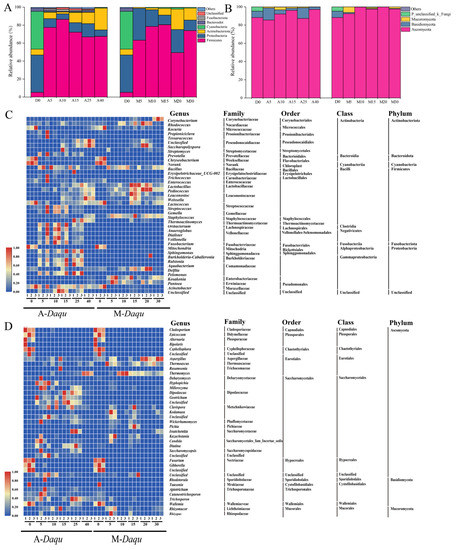 Exploring the Successions in Microbial Community and Flavor of Daqu ...