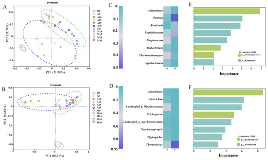 Exploring the Successions in Microbial Community and Flavor of Daqu ...