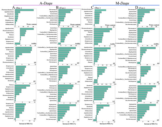 Exploring the Successions in Microbial Community and Flavor of Daqu ...