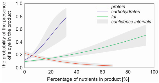 Dyes Used in Processed Meat Products in the Polish Market, and Their ...