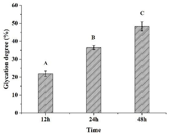 Glycation Improved the Interfacial Adsorption and Emulsifying ...