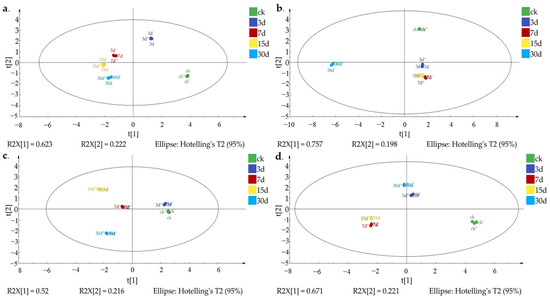 Identification of Volatile Markers during Early Zygosaccharomyces ...