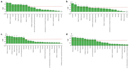 Identification of Volatile Markers during Early Zygosaccharomyces ...