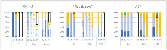Yeasts Inoculation Effect on Bacterial Development in Carbonic ...