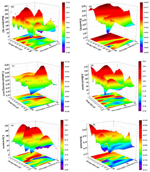 Non-Destructive Detection of the Freshness of Air-Modified Mutton Based ...