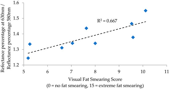 Instrumental Color Measurements Have Relationships to Fat Smearing in ...