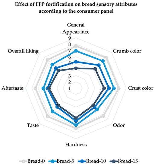 Development, Analysis, and Sensory Evaluation of Improved Bread Fortified with a Plant-Based ...