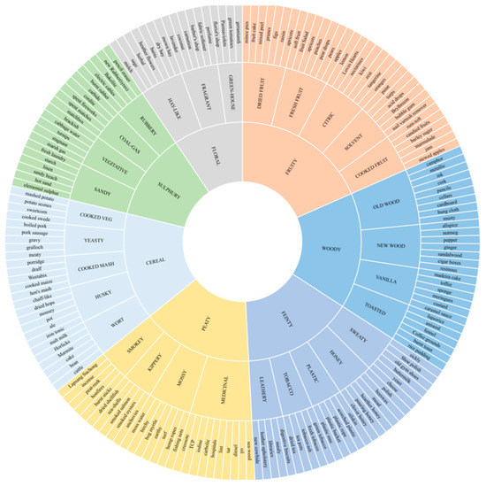 Chinese Baijiu and Whisky: Research Reservoirs for Flavor and ...