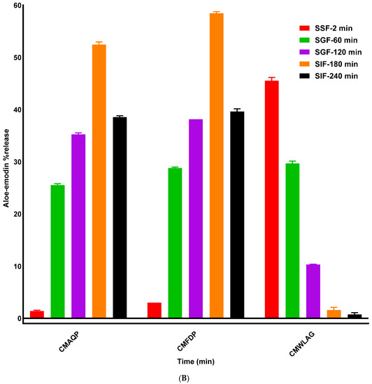 The Release Behavior of Anthraquinones Encapsulated into Casein ...